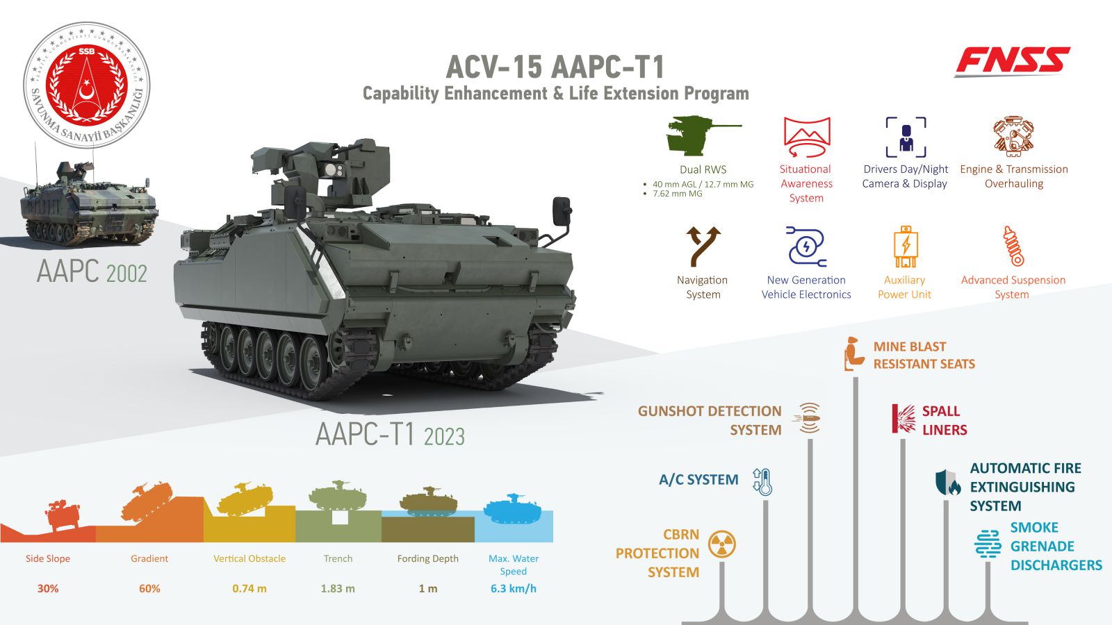 FNSS Initiated ACV-15 AAPC Capability Enhancement & Life Extension Program for the Turkish Land ...